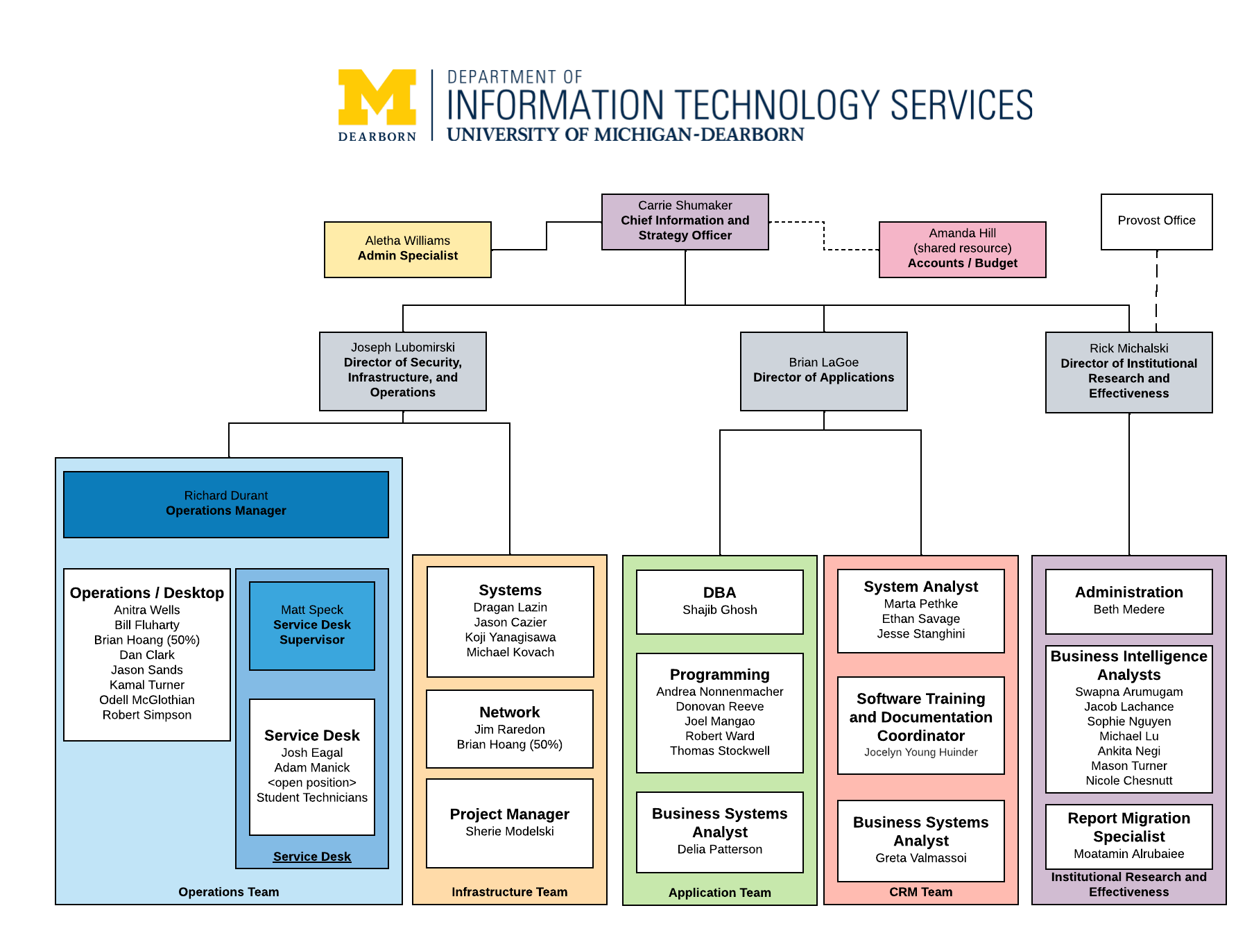 IT Organizational Structure | University of Michigan-Dearborn